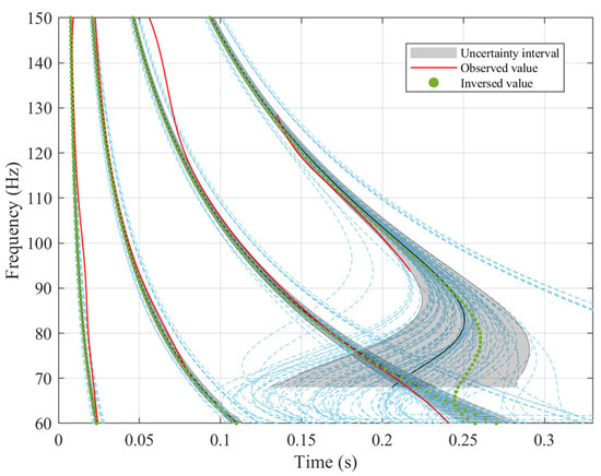 A Multi-Objective Geoacoustic Inversion of Modal-Dispersion and Waveform Envelope Data Based on ...
