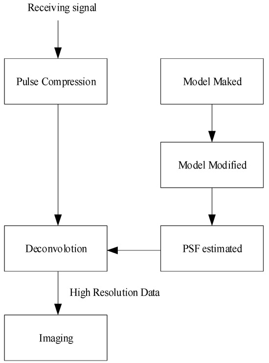 An Image Quality Improvement Method in Side-Scan Sonar Based on Deconvolution