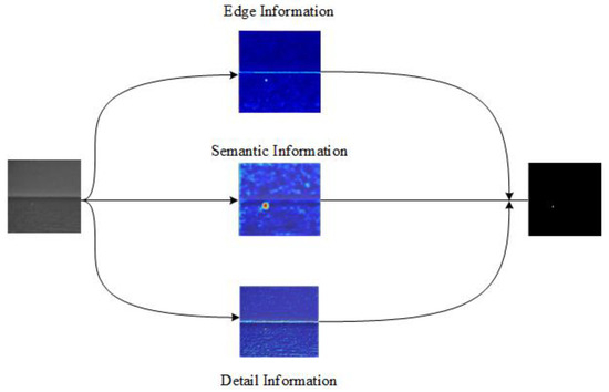 An Infrared Maritime Small Target Detection Algorithm Based on Semantic, Detail, and Edge ...