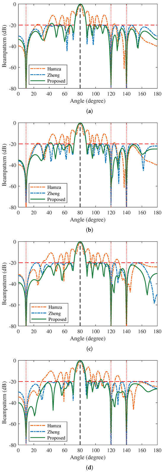 Adaptive Beamforming With Sidelobe Level Control For Multiband Sparse Linear Array
