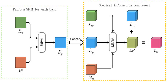 Spatiotemporal Fusion Model of Remote Sensing Images Combining Single-Band and Multi-Band Prediction