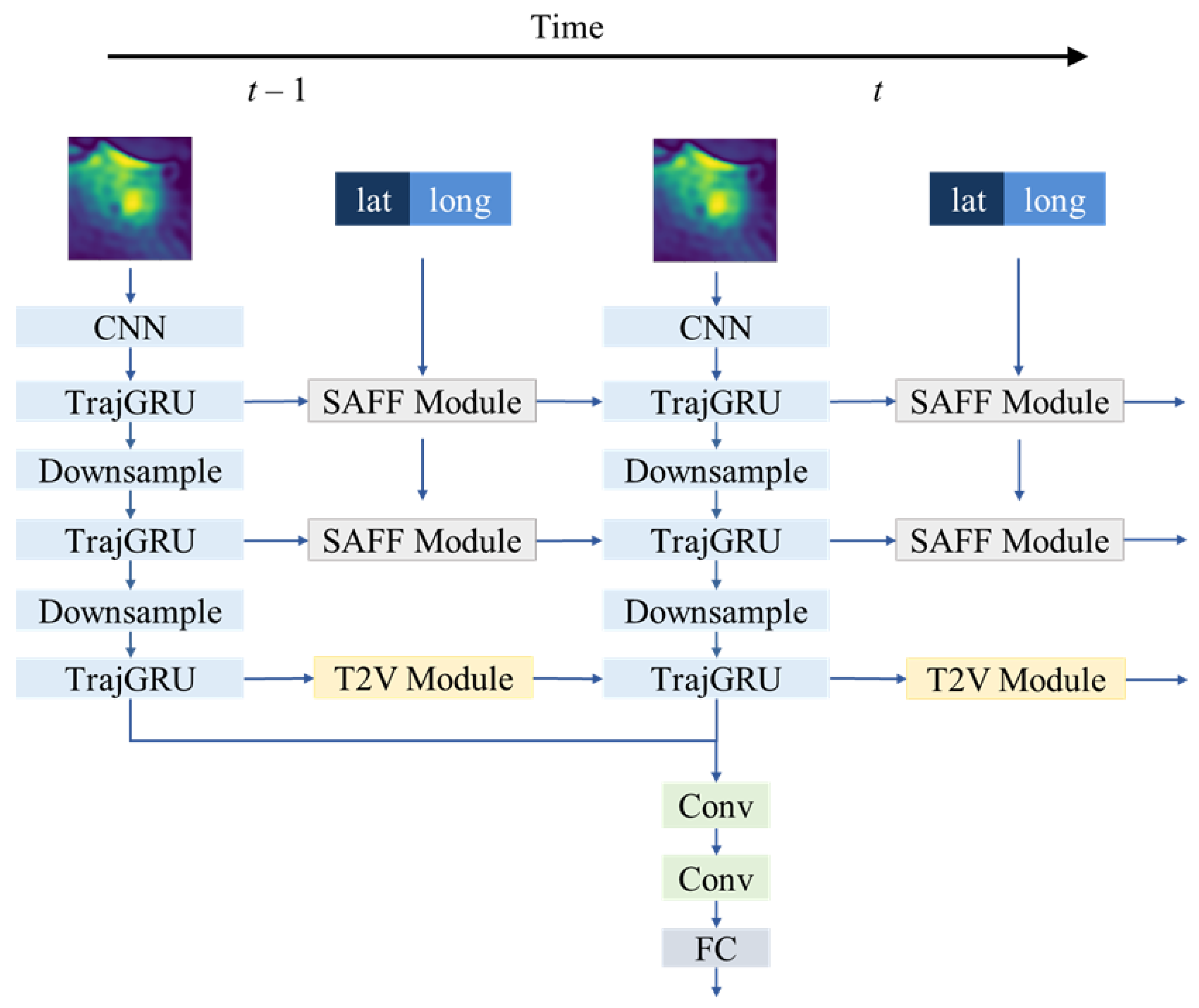 Spatio-Temporal Alignment and Track-To-Velocity Module for Tropical Cyclone Forecast