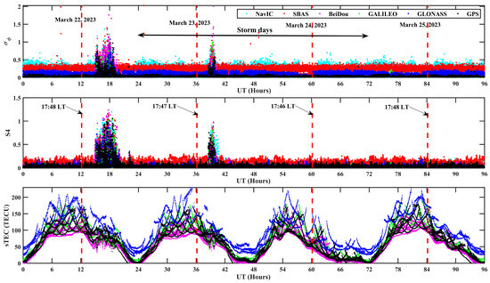 Trailing Equatorial Plasma Bubble Occurrences at a Low-Latitude Location through Multi-GNSS ...