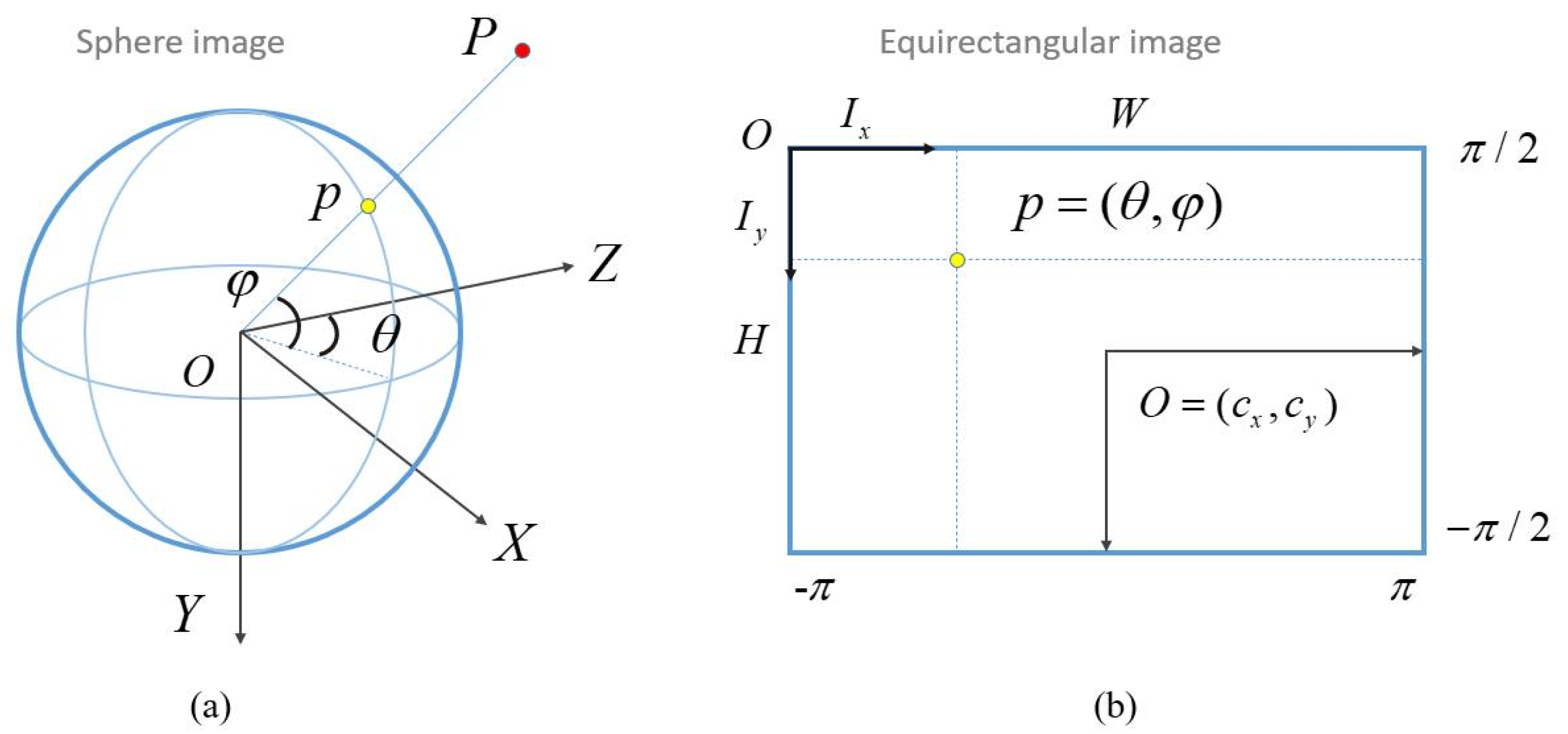 Reliable Feature Matching for Spherical Images via Local Geometric Rectification and Learned ...