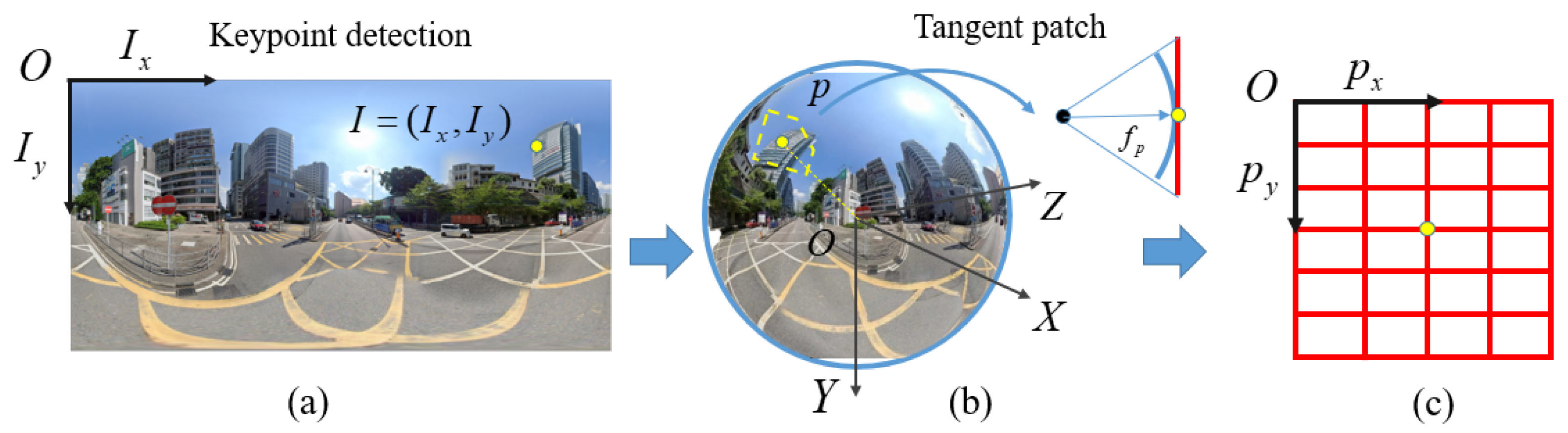 Reliable Feature Matching for Spherical Images via Local Geometric Rectification and Learned ...
