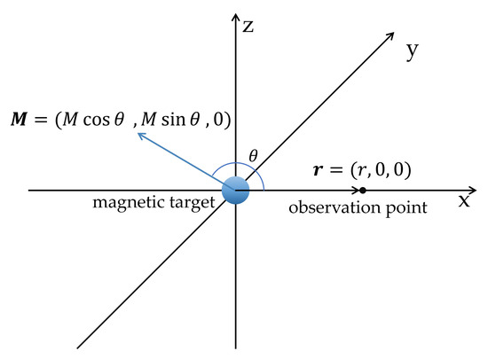 Eigenvector Constraint-Based Method for Eliminating Dead Zone in Magnetic Target Localization