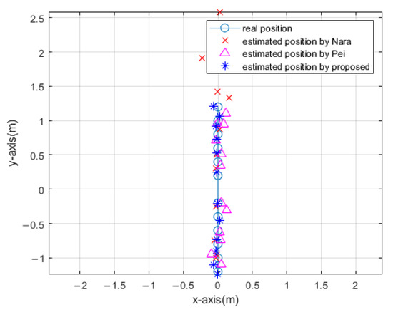Eigenvector Constraint-Based Method for Eliminating Dead Zone in Magnetic Target Localization