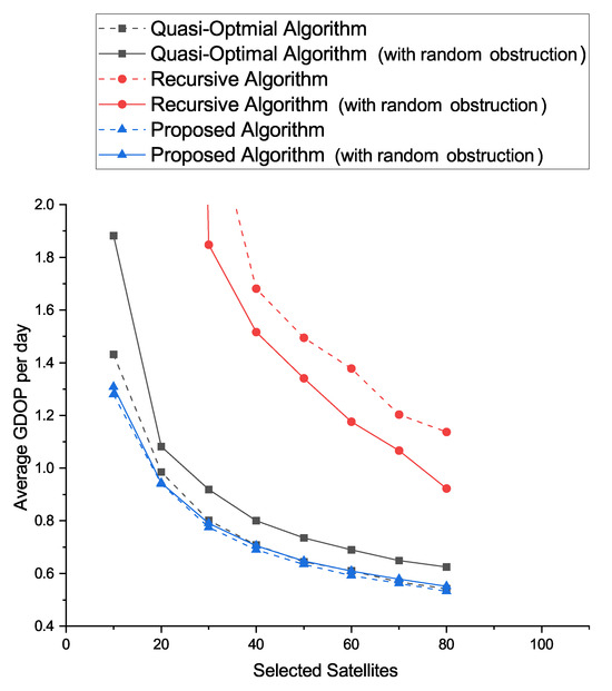 Signal Occlusion-Resistant Satellite Selection for Global Navigation Applications Using Large ...