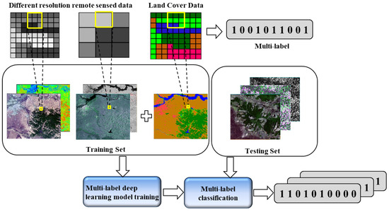 Multi-Label Remote Sensing Image Land Cover Classification Based on a Multi-Dimensional ...