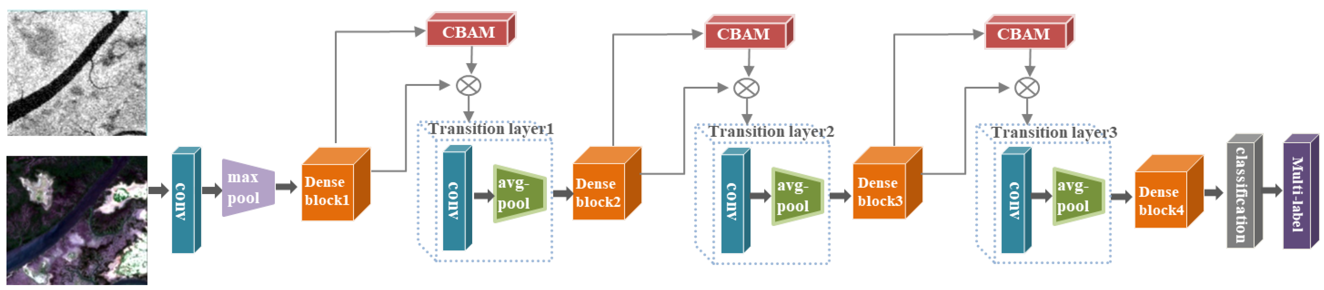 Multi-Label Remote Sensing Image Land Cover Classification Based on a Multi-Dimensional ...