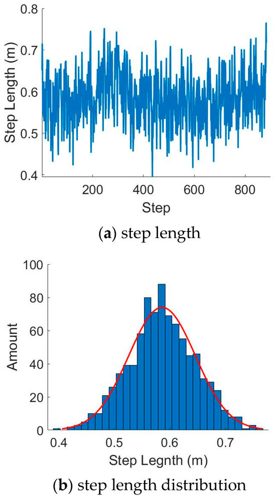 A Probabilistic Method-Based Smartphone GNSS Fault Detection and Exclusion System Utilizing PDR ...