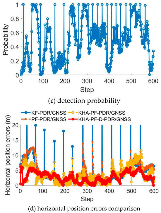 A Probabilistic Method-Based Smartphone GNSS Fault Detection and Exclusion System Utilizing PDR ...