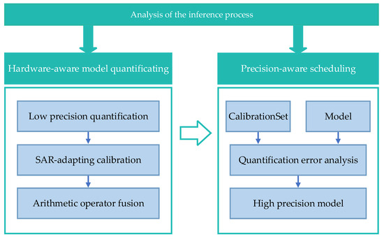 Hardware-Aware Design of Speed-Up Algorithms for Synthetic Aperture Radar Ship Target Detection ...
