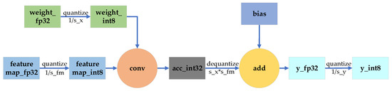 Remote Sensing | Free Full-Text | Hardware-Aware Design of Speed-Up ...