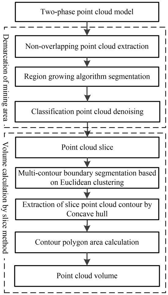 Remote Sensing | Free Full-Text | Enhanced Point Cloud Slicing Method for Volume Calculation of ...
