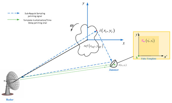 A Multiple-False-Target ISAR Shape Deception Jamming Method Based on Improved Template ...
