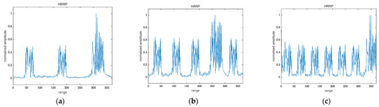 A Multiple-False-Target ISAR Shape Deception Jamming Method Based on Improved Template ...
