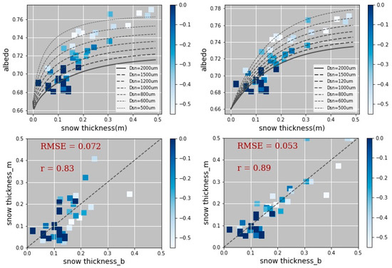 Estimating Early Summer Snow Depth on Sea Ice Using a Radiative ...