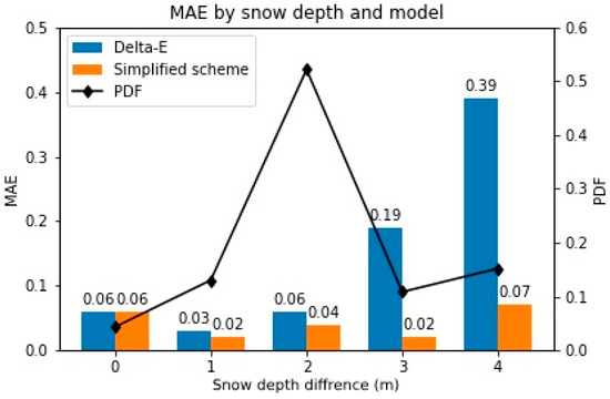 Estimating Early Summer Snow Depth on Sea Ice Using a Radiative ...