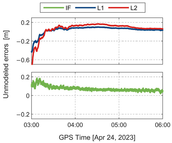 The Selection of Basic Functions for a Time-Varying Model of Unmodeled ...