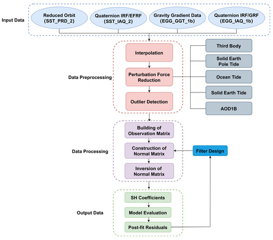 The Impact of Different Filters on the Gravity Field Recovery Based on ...