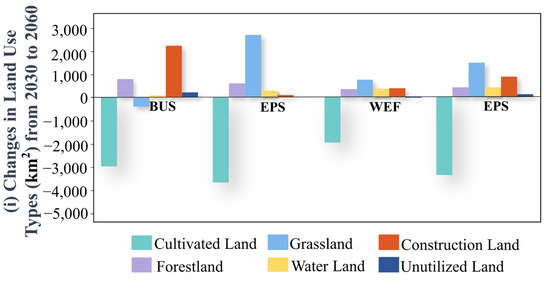 Remote Sensing | Free Full-Text | A Multi-Scenario Prediction and ...