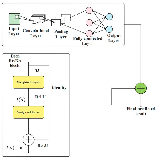 Remote Sensing | Free Full-Text | Optimized Deep Learning Model for Flood Detection Using ...