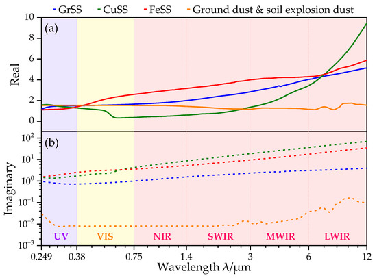 Particle Size Distributions and Extinction Coefficients of Aerosol ...