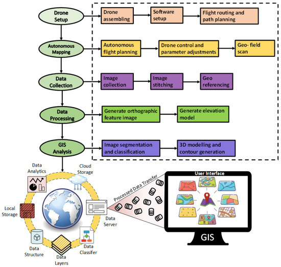 Advancements and Applications of Drone-Integrated Geographic ...