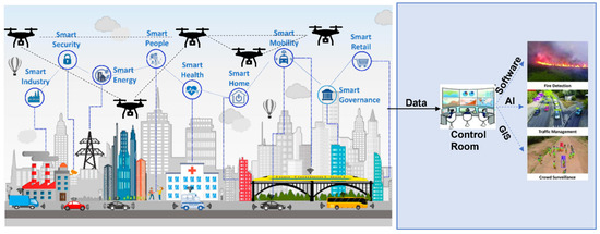 Advancements and Applications of Drone-Integrated Geographic ...