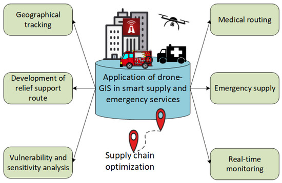 Advancements and Applications of Drone-Integrated Geographic ...