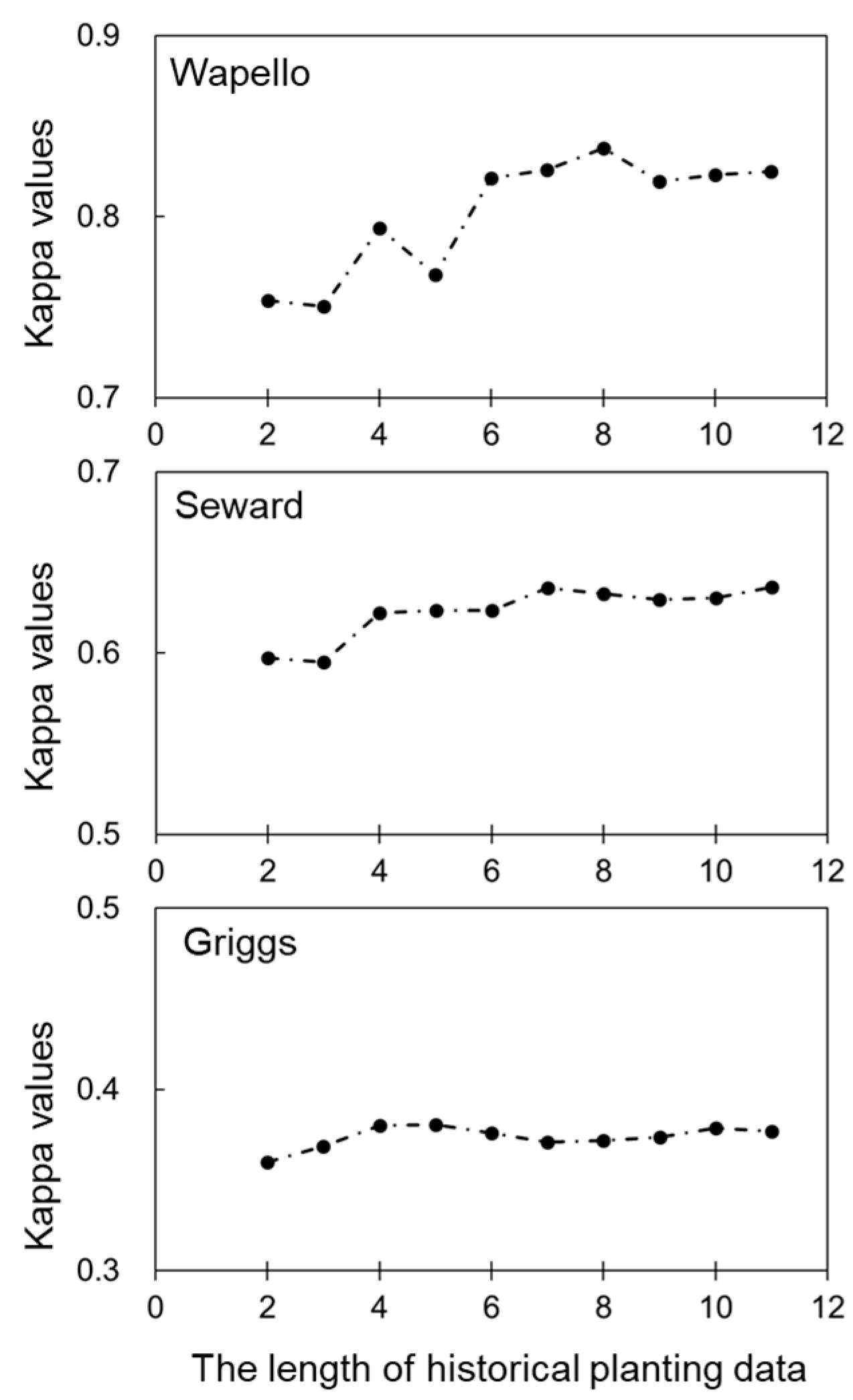 Within-Season Crop Identification by the Fusion of Spectral Time-Series ...