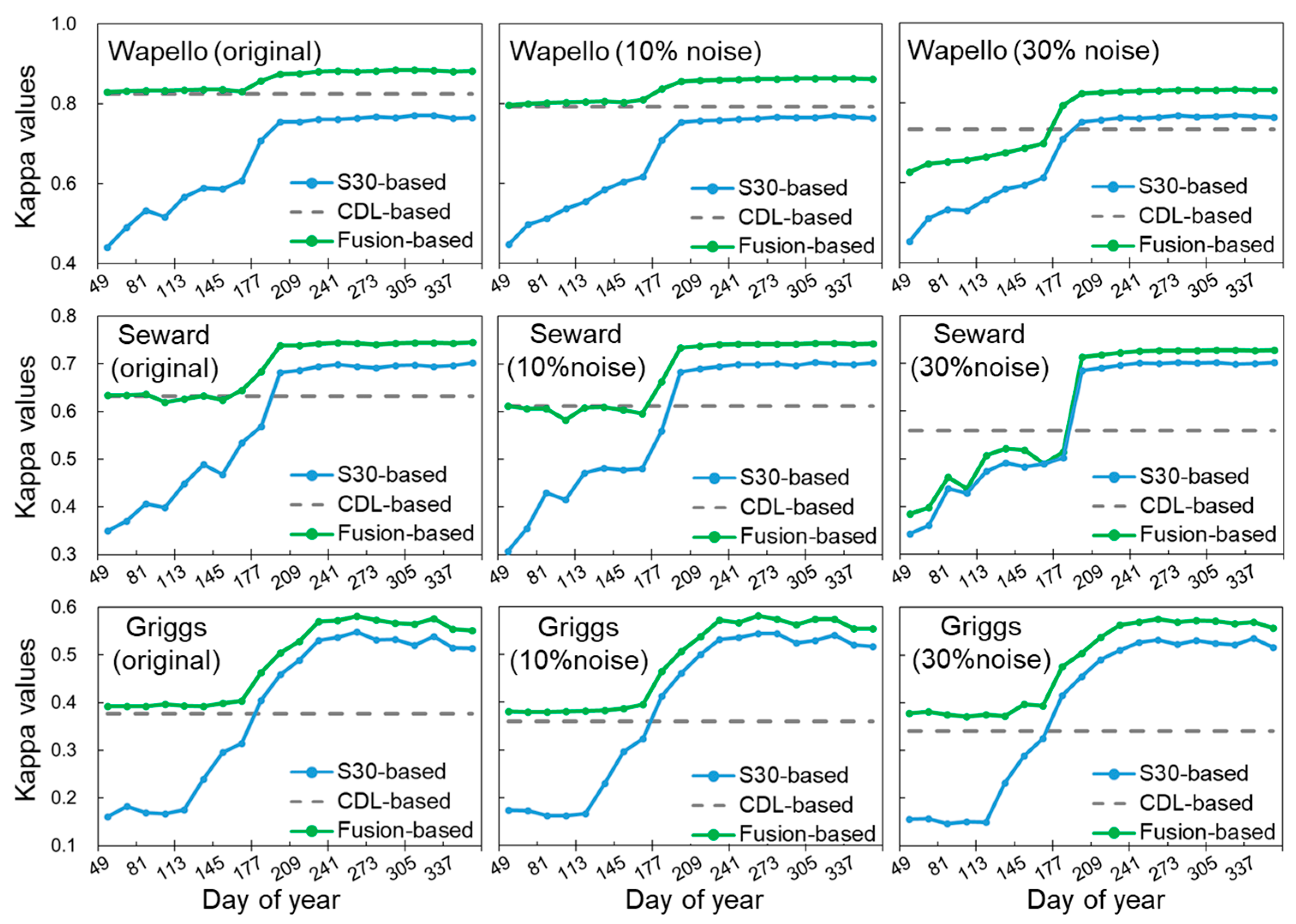 Within-Season Crop Identification by the Fusion of Spectral Time-Series ...