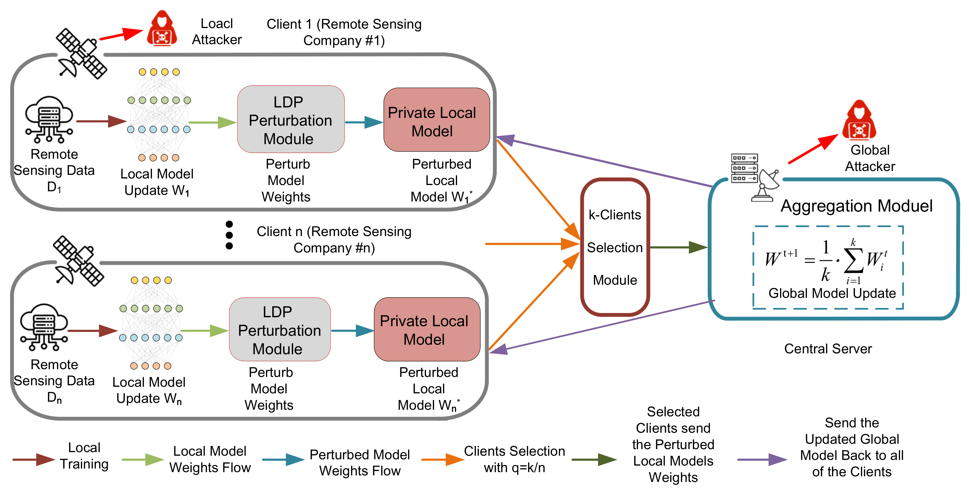 Remote Sensing | Free Full-Text | Local Differential Privacy Based Membership-Privacy-Preserving ...