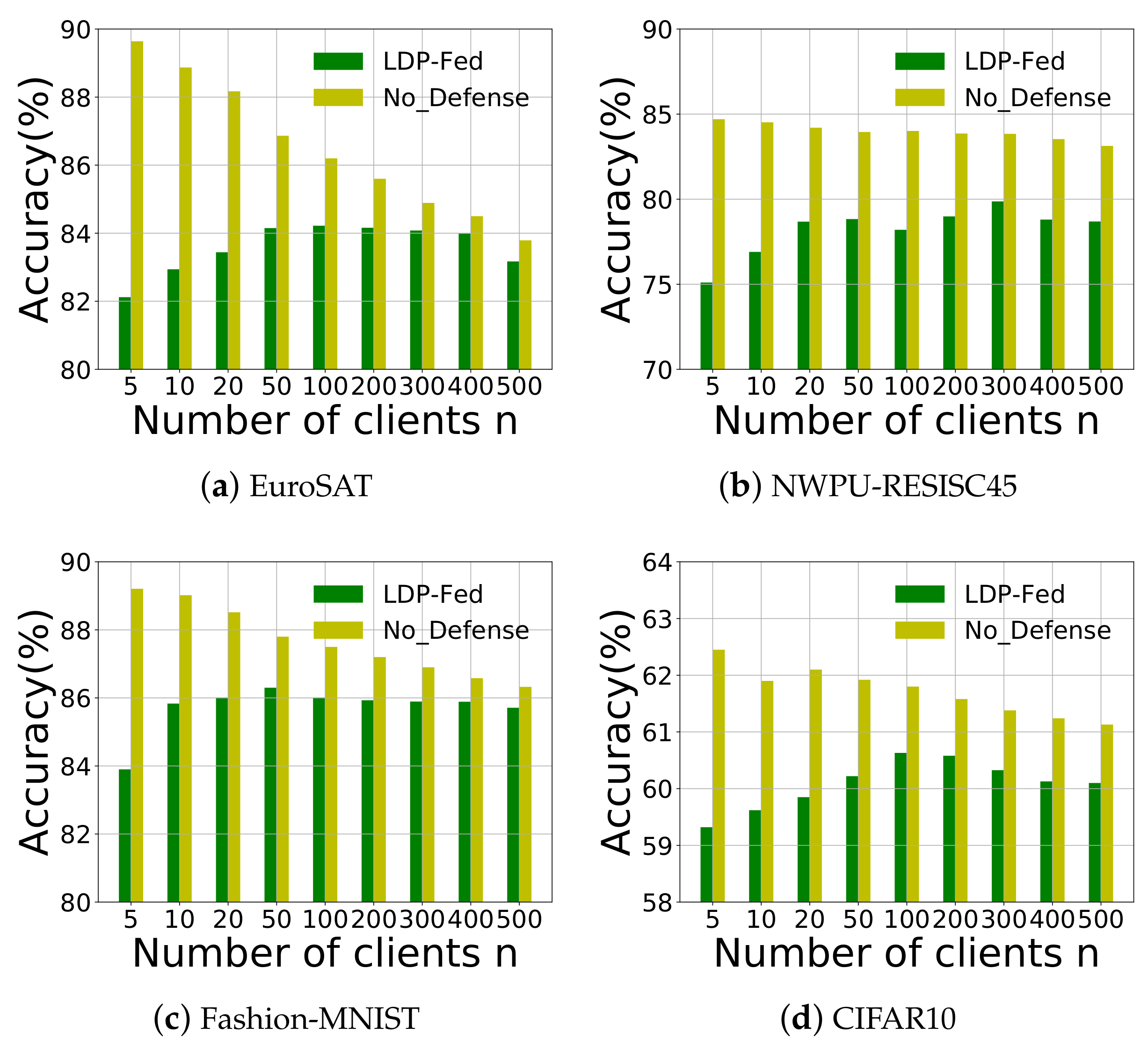 Remote Sensing | Free Full-Text | Local Differential Privacy Based ...