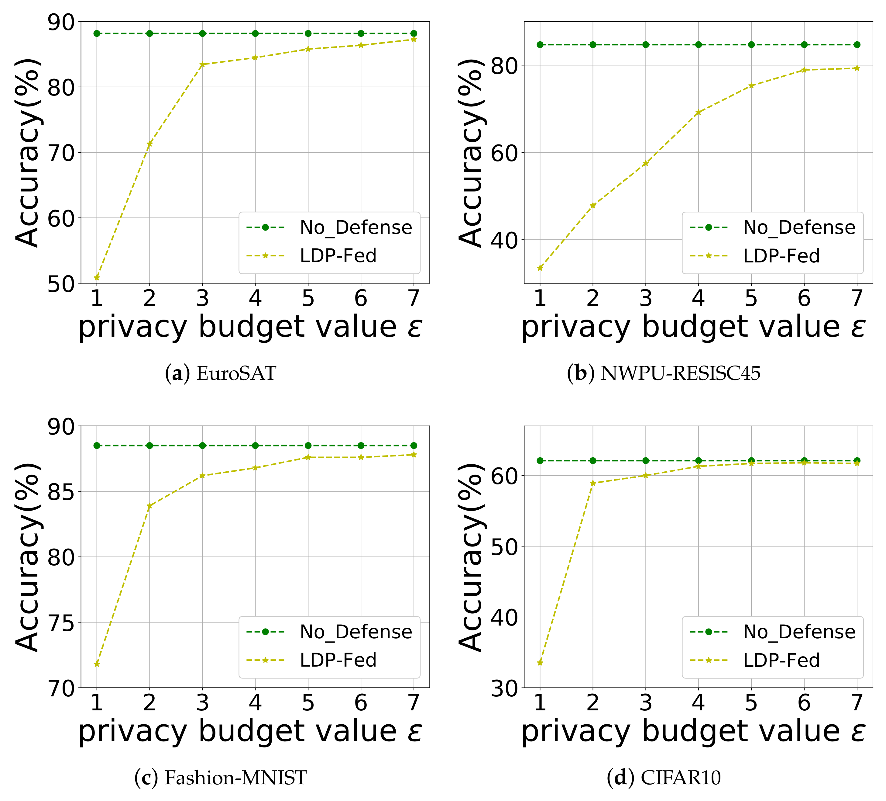 Remote Sensing | Free Full-Text | Local Differential Privacy Based ...