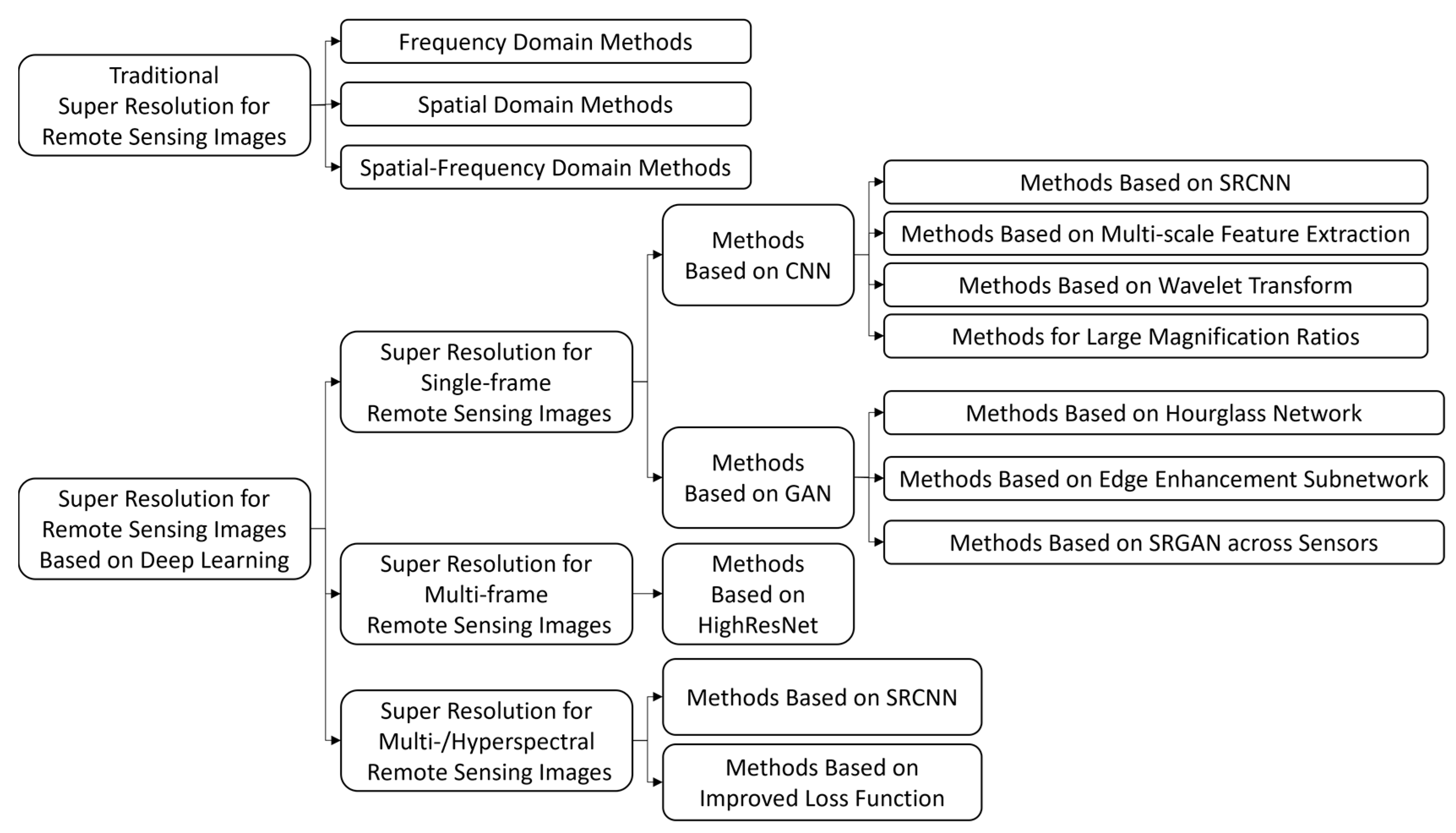 The Use of a Stable Super-Resolution Generative Adversarial Network (SSRGAN) on Remote Sensing ...