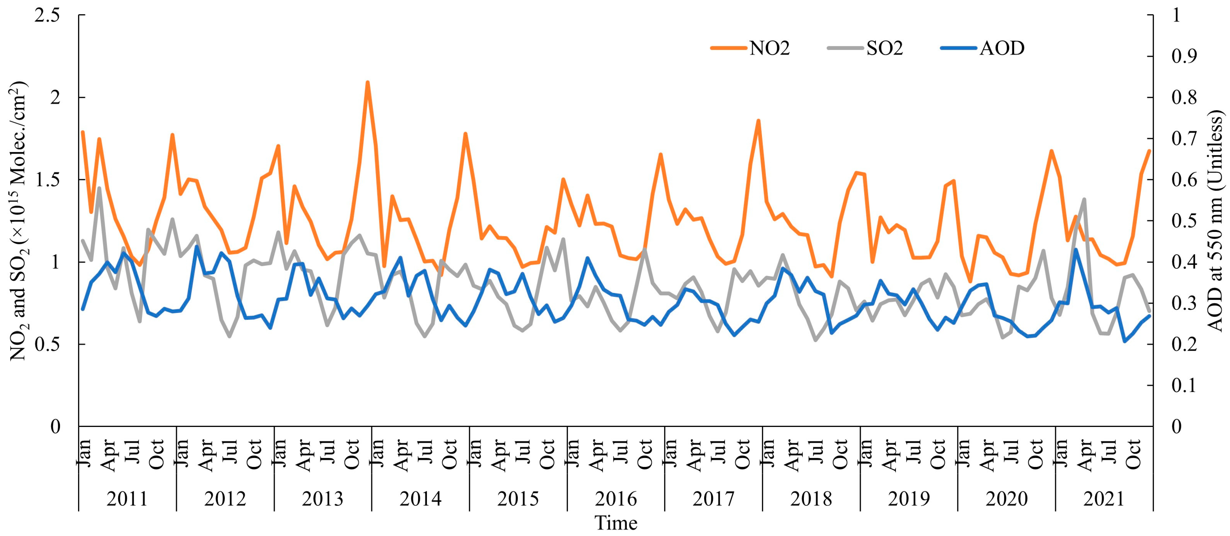 Comprehensive Evaluation of Spatial Distribution and Temporal Trend of ...
