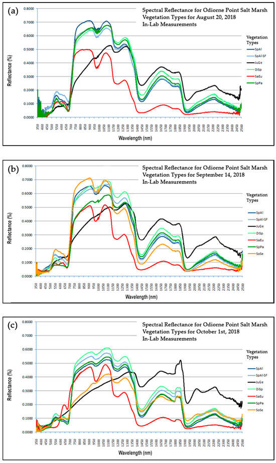 Assessing Spectral Band, Elevation, and Collection Date Combinations ...