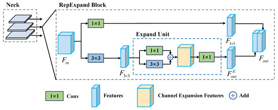 NMS-Free Oriented Object Detection Based on Channel Expansion and Dynamic Label Assignment in ...