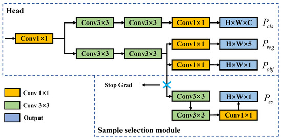 NMS-Free Oriented Object Detection Based on Channel Expansion and Dynamic Label Assignment in ...