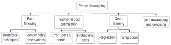 A U-Net Approach for InSAR Phase Unwrapping and Denoising