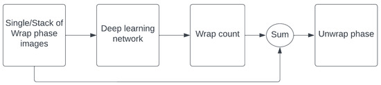 A U-Net Approach for InSAR Phase Unwrapping and Denoising