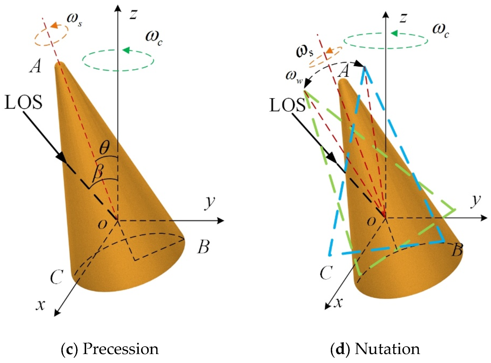 Space Targets With Micro Motion Classification Using Complex Valued Gan And Kinematically Sifted