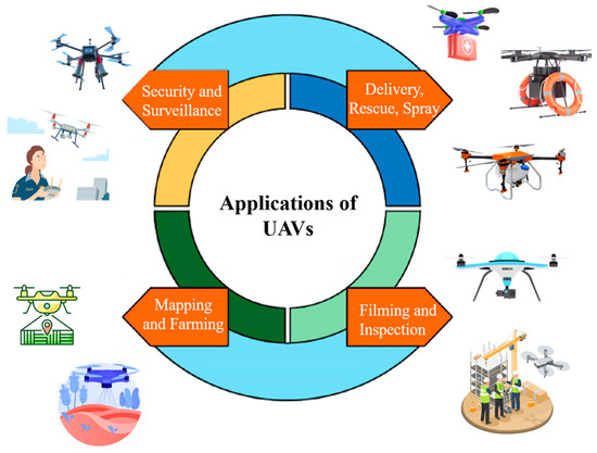 Editorial on the Advances, Innovations and Applications of UAV ...