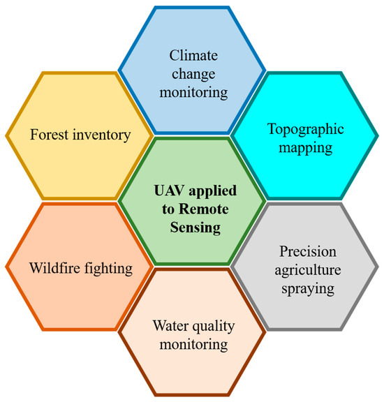 Editorial on the Advances, Innovations and Applications of UAV ...