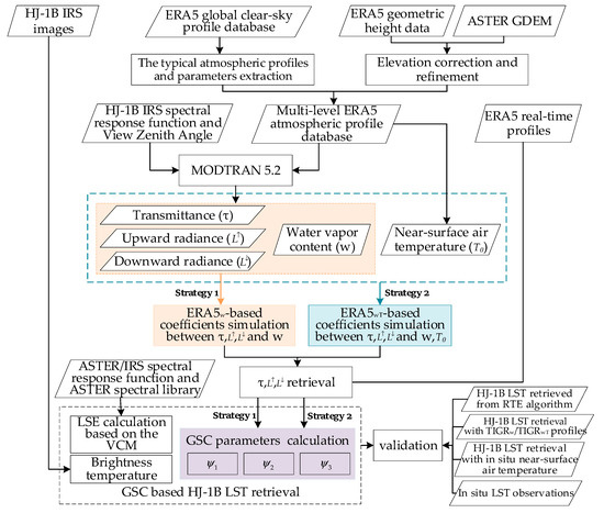 Improving HJ-1B/IRS LST Retrieval of the Generalized Single-Channel ...