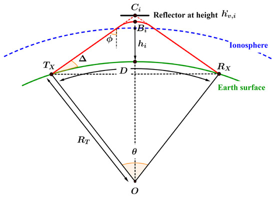 An Updating of the IONORT Tool to Perform a High-Frequency Ionospheric ...