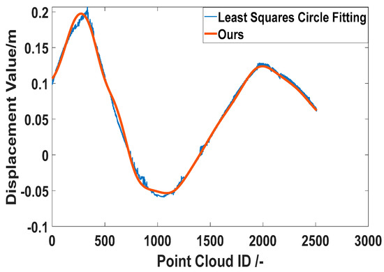 A Method for Convergent Deformation Analysis of a Shield Tunnel Incorporating B-Spline Fitting ...