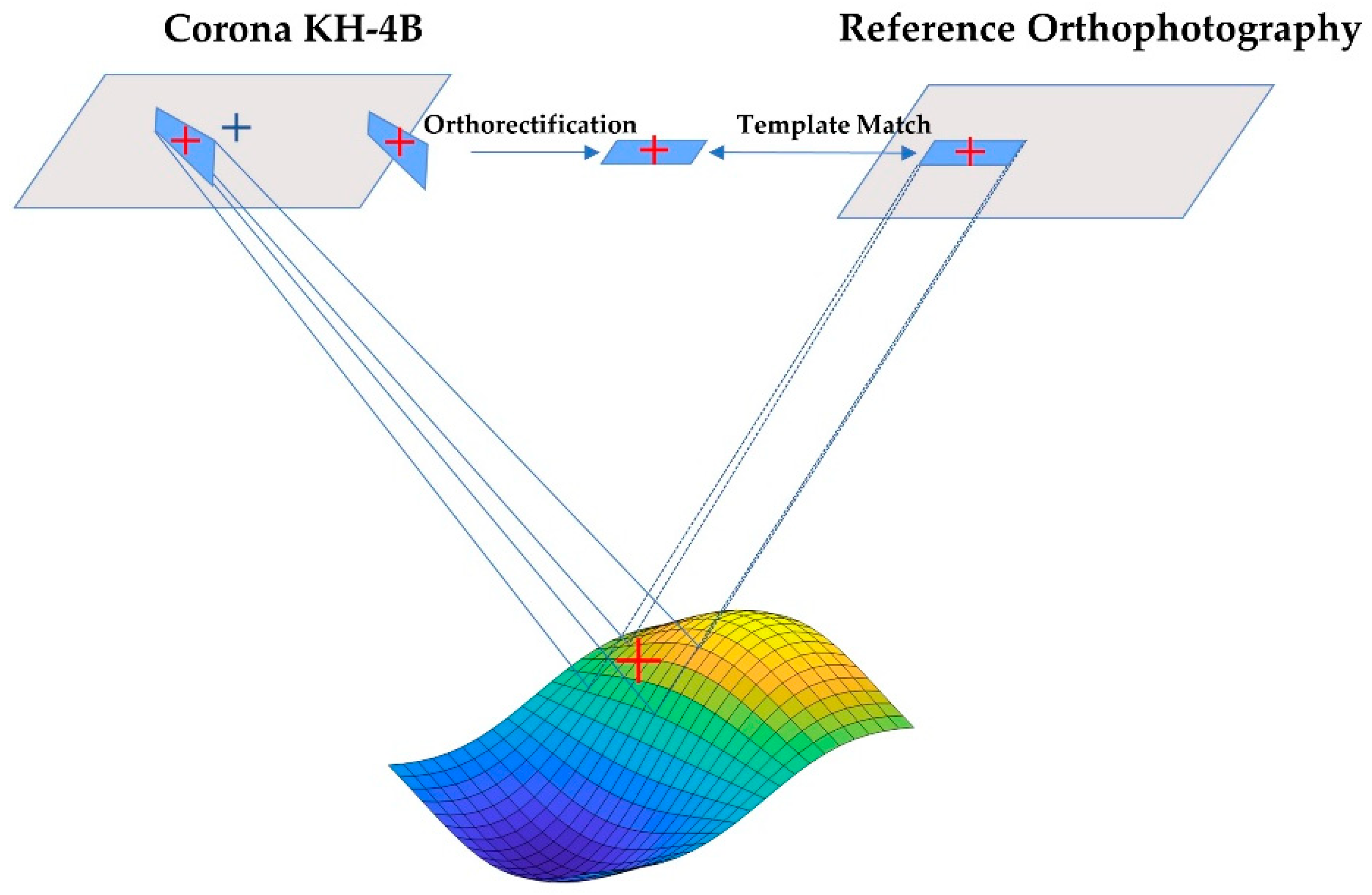Remote Sensing | Free Full-Text | 2OC: A General Automated Orientation and Orthorectification ...